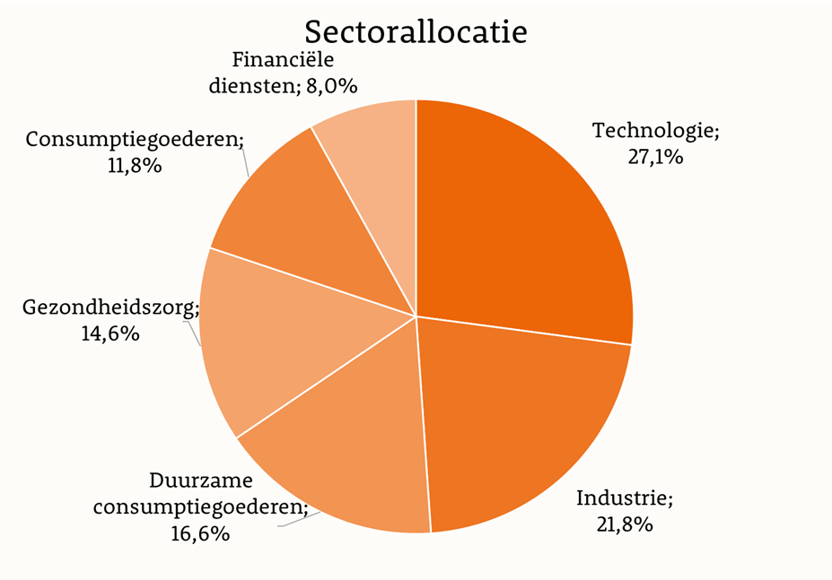 Rustige koers na bewogen jaar, Inditex aan top in portefeuille